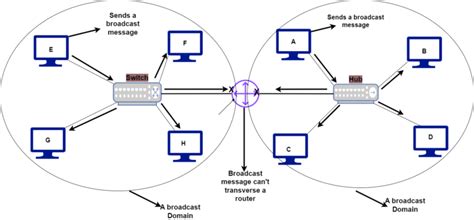 Collision Domain And Broadcast Domain In Computer Network Netizzan