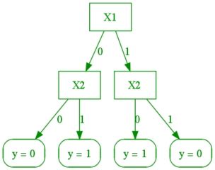 Decision Trees Theory And Implementation Naukri Code