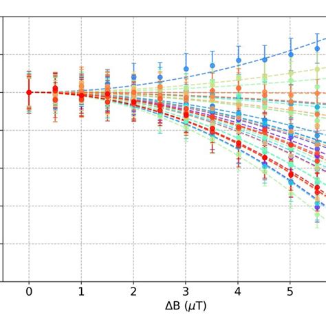 Measured Sensitivity Curves Each Color Represents A Different Pixel