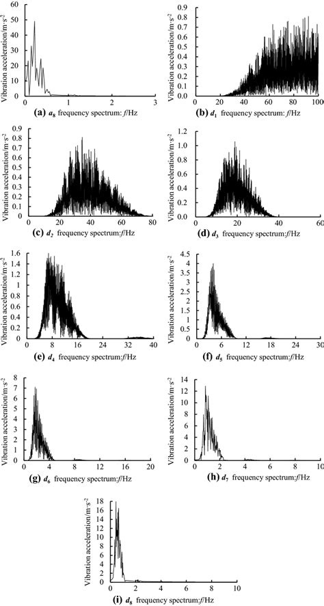 Analytical Spectrum Of Impact Acceleration Under Test Condition C4 Download Scientific Diagram Analytical Spectrum Of Impact Acceleration Under Test Condition C4 Download Scientific Diagram