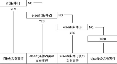 条件分岐を使いこなせ！if、elseif、elseの違いを徹底解説