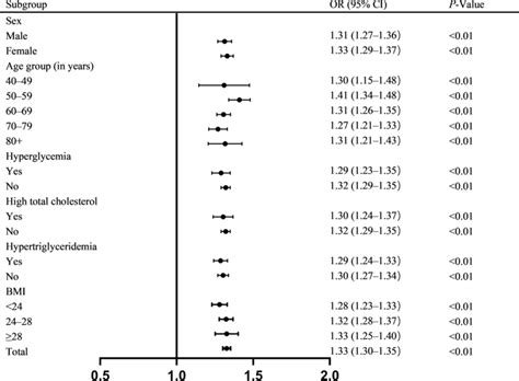 Estimated Annual Increase In The Odds Ratios And 95 Confidence