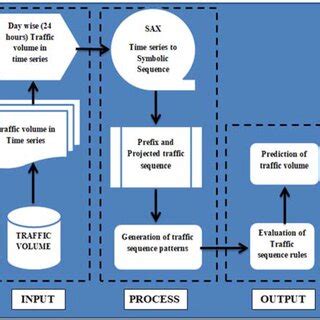Runtime Of Traffic Sequence Pattern And Rule Download Scientific Diagram