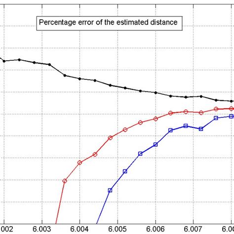 Time Evolution Of The Fault Distance Percentage Error As Computed From