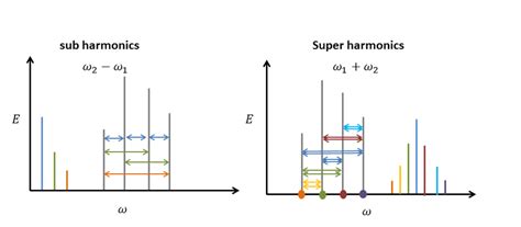 4 Second Order Wave Interaction For A Given Spectrum The Grey Lines Download Scientific