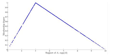 Frand Matlab Toolbox For Fuzzy Random Number Simulation