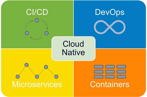 devops cloudcomputing cloudnative ci cd microservices containers… varun kr
