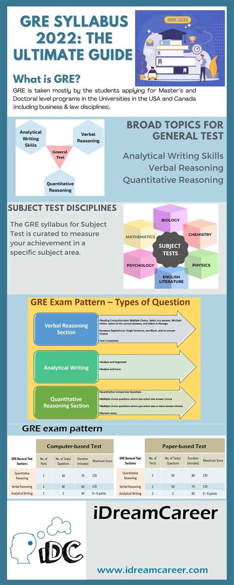 Ultimate Guide To GRE Syllabus