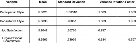 The Results Of Variance Inflation Factor And Descriptive Statistics Download Table