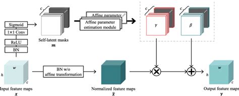 details of spn given the intermediate feature maps the self latent