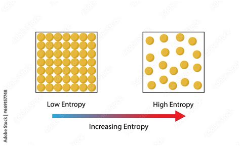 Entropy Is A State Of Disorder Or Randomness Second Law Of