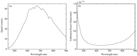 Intensity Calibration A Counts Recorded For The Spectral Lamp B