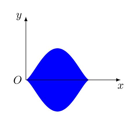 Tikz Pgf Plotting A Closed Parametric Curve And Shading The Area