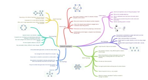 Network Topologies Coggle Diagram