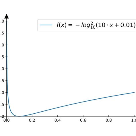 Function Plot Of F X −log 2 10 10 · X 001 X ∈ 0 1 Download Scientific Diagram
