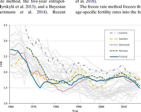 Total Fertility Rate Tfr 1960 2017 All Hfd Countries With Nordic Download Scientific