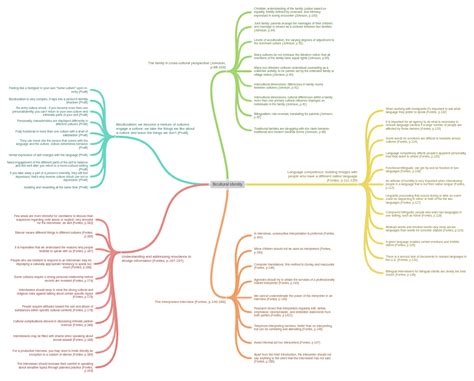 Bicultural Identity Coggle Diagram