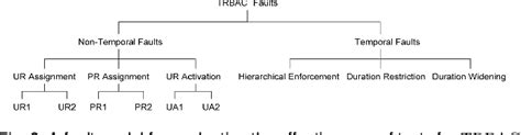 Figure 3 From Conformance Testing Of Temporal Role Based Access Control
