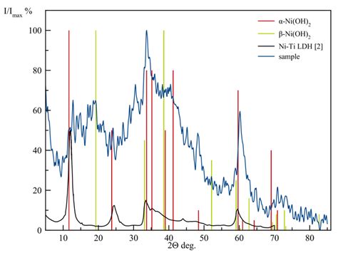 Xrd Pattern For Ni Ti Hsht Download Scientific Diagram