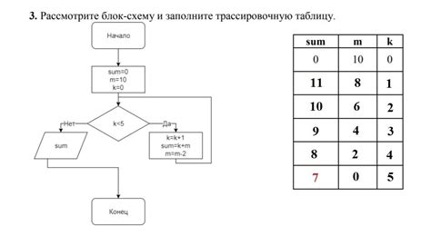 3 Рассмотрите блок схему и заполните трассировочную таблицу Школьные Знания Com