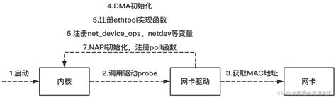 深入理解linux网络笔记(一):内核是如何接收网络包的linux内核协议栈收包流程 Csdn博客 深入理解linux网络笔记(一):内核是如何接收网络包的linux内核协议栈收包流程 Csdn博客