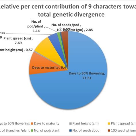 Relative Per Cent Contribution Of 9 Characters Towards Total Genetic