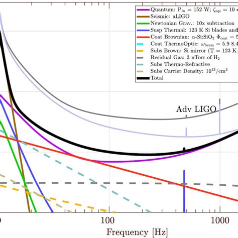 Ligo Voyager Strain Noise Budget Also Shown Are The Adv Ligo Design Download Scientific