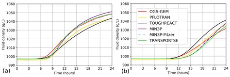 adgeo verification of transport simulation environment coupling with