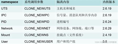 Docker实现资源隔离和资源限制的方法docker中实现资源隔离和资源限额的两项技术分别是 Csdn博客
