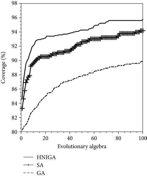 The Coverage Of Successfully Monitored Targets Varies With Algorithm