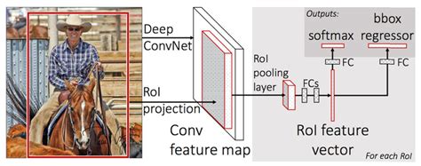 Fast R Cnn：ディープラーニングによる一般物体検出手法 Negativemindexception
