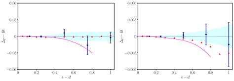 Comparison Of Scaling Dimensions Minus Best Fit For T C Fields
