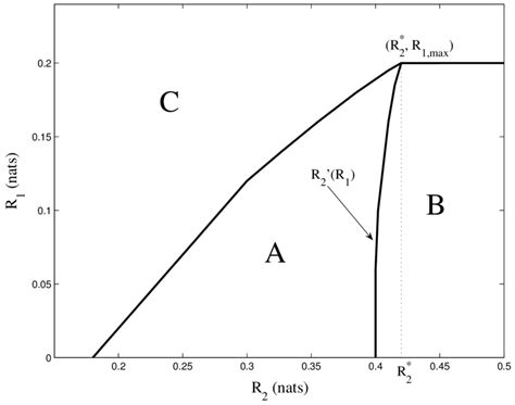 The Quantization Watermarking Rate Region Of Example 1 E Qw R R 1 R Download Scientific