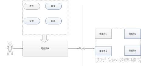 微服务网关spring Cloud Gateway全搞定 知乎