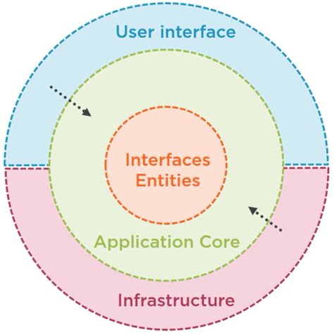 Architecting Aspnet Core Applications Puresourcecode