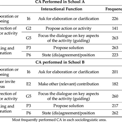 Performed Communicative Acts Ca Download Scientific Diagram