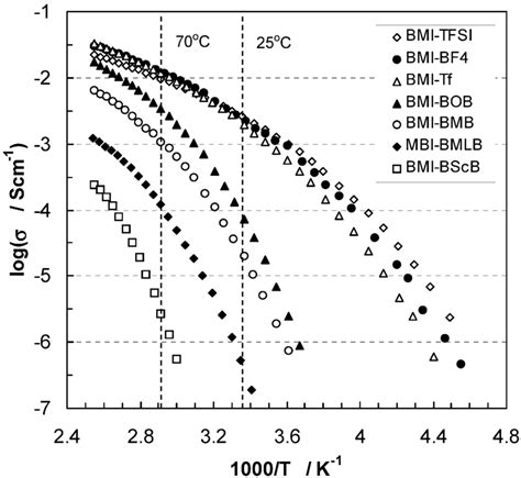 Arrhenius Plot Of Conductivities Of Bmi Ionic Liquids Of Different Download Scientific
