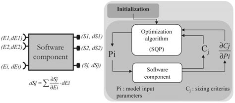 Optimization Under Constrains Using Software Components Download