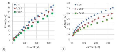 Double Propeller Rie Variation Of The Average Speed Of Top And Bottom