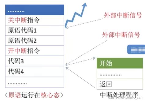 操作系统（os）进程与调度根据os调度到运行状态 Csdn博客