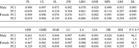 Character Loading Factors Observed From The Principal Component