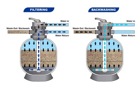 Sand Filter Pump How To Use Sand Filter System For Pools