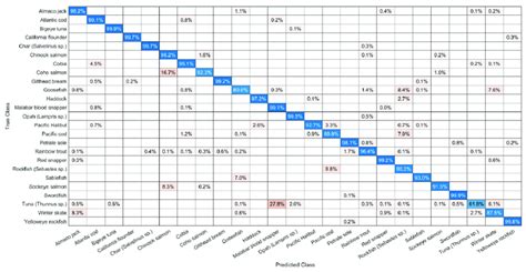 Confusion Matrix For The Fusion Of All Three Spectral Modes With K 7