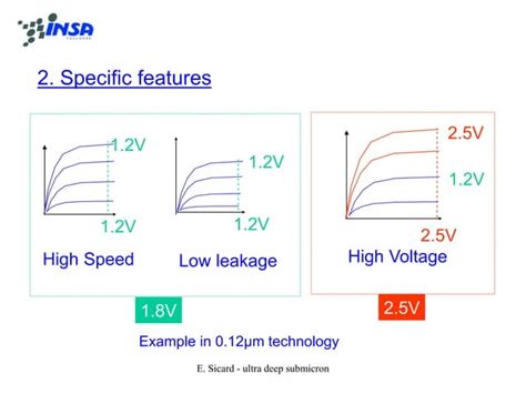 Ultra Deep Submicron Technologie Insa Ppt Physics Science