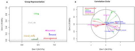 multiple factor analysis a representation of experimental groups