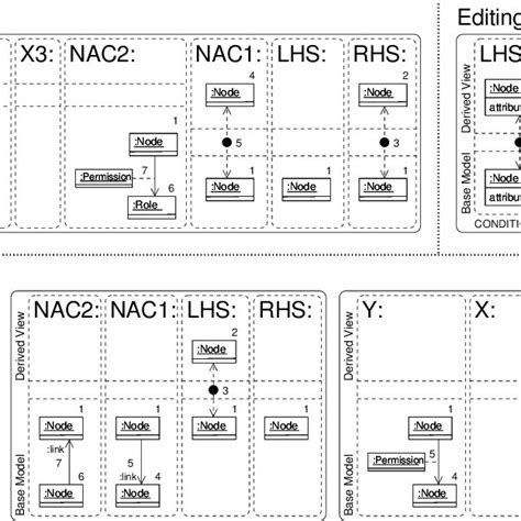 triple graph transformation system derived from a graph query pattern
