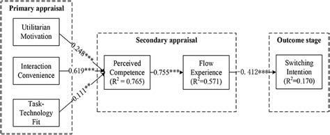 Frontiers An Empirical Assessment Of A Modified Artificially Intelligent Device Use Acceptance