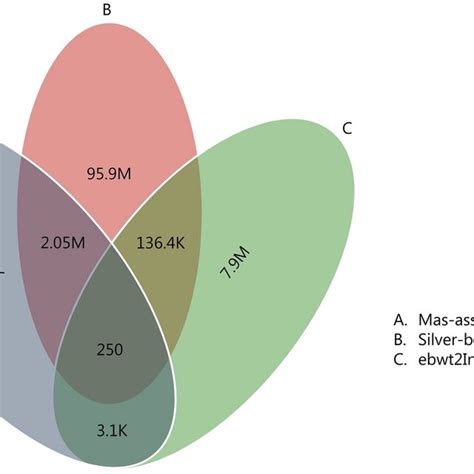 venn diagram showing the proportion of shared snps among the different