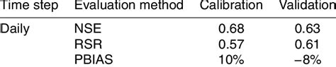 Calibration And Validation Periods Model Performance For Daily Flow