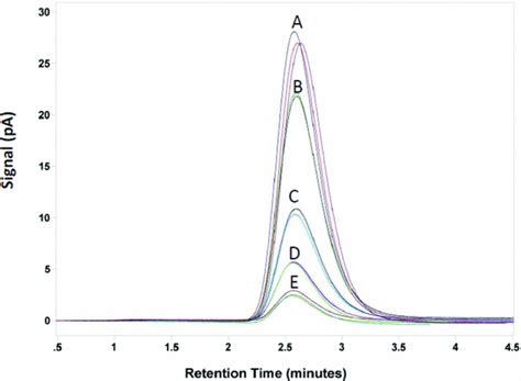 Co2 Calibration Curve Using Methanizer Fid Detection The Ordinate Download Scientific Diagram